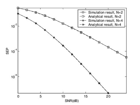Results Of 2 N × Systems Equal Power Allocation Download Scientific