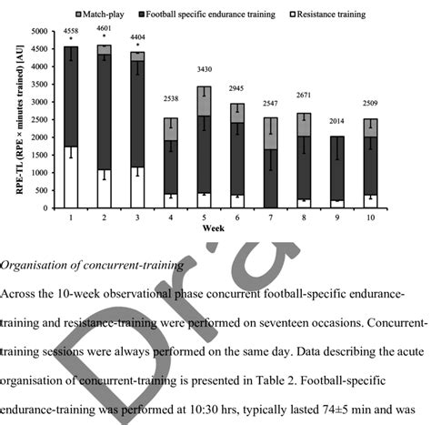 Weekly Rpe Training Load Completed Across The 10 Week Observational Download Scientific Diagram