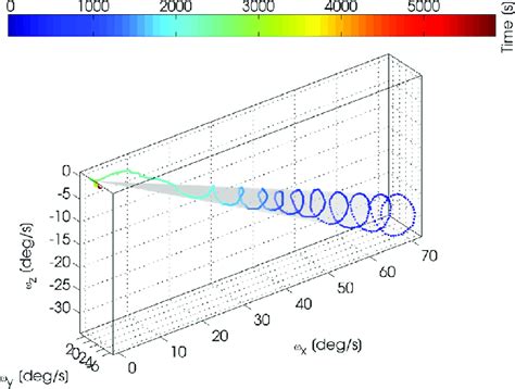 3 D Representation Of The Angular Rate Vector Trace During Detumbling Download Scientific Diagram