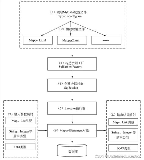 mybatis 执行流程简介 mybatis执行流程 csdn博客