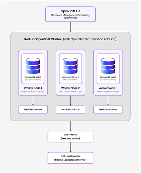 How To Deploy Cockroachdb On Red Hat Openshift Virtualization