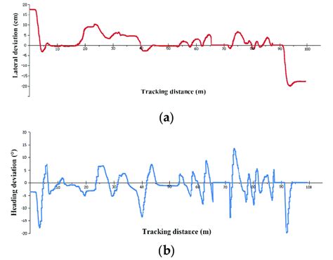 Path Tracking Error Using Traditional Sliding Mode A Lateral Download Scientific Diagram
