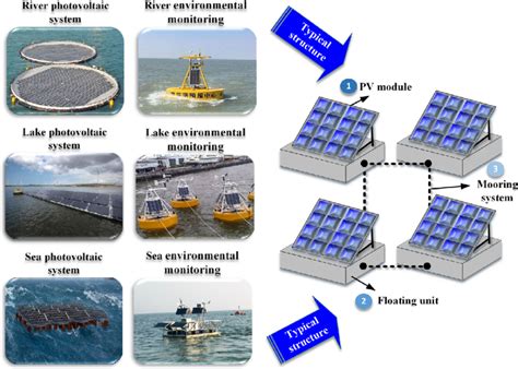 Application And Structure Of Floating Photovoltaic System Download