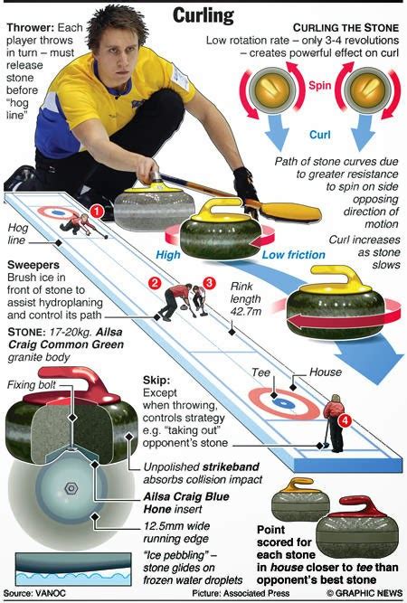 Rules And Regulations The Sport Of Curling