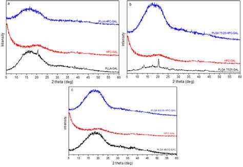 XRD Patterns Of Nanoparticles With HPC GAL A PLLA HPC GAL B PLGA Download Scientific