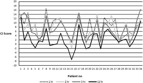 Cold Ischemia Ci Score For The 34 Patients That Returned Cycle Download Scientific Diagram