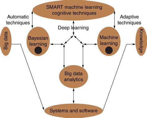 Big Data Analytics Machine Learning And Bayesian Learning Perspectives—what Is Done What Is