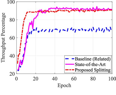 Figure 14 From Federated Multi Task Learning With Non Stationary And Heterogeneous Data In