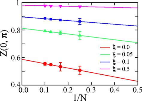 A Finite Size Scaling Analysis Of Z 0 π As A Function Of 1 N Where N Download Scientific
