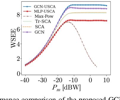 Figure From Energy Efficient Power Allocation In Wireless Networks Using Graph Neural Networks