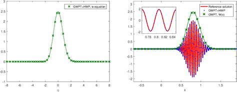 Figure 1 From A Novel Spectral Method For The Semi Classical Schrödinger Equation Based On The