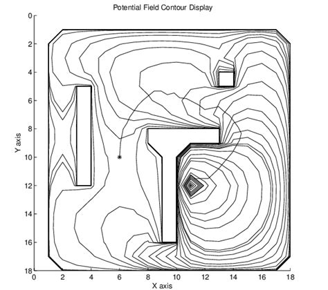 Equal Potential Contours Of A Computation Converging Towards The
