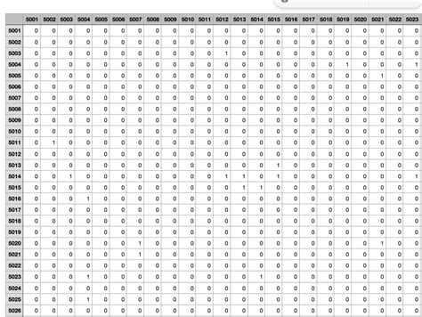 R How To Extract The Matrix To A Submatrix Stack Overflow