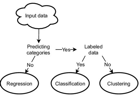 Flowchart To Identify The Ml Task That An Algorithm Performs Download Scientific Diagram