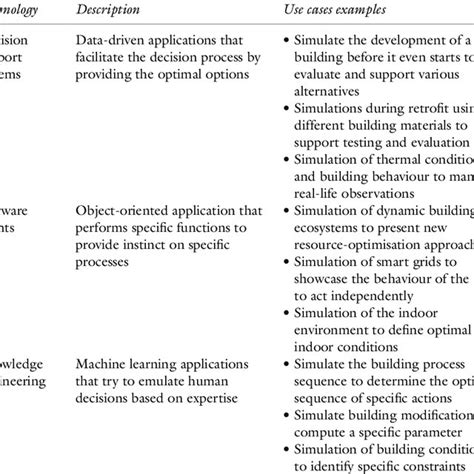 Ten Challenges Of Building Performance Simulation Download Scientific