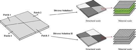 Schematic Of Results Of Diverse Discrete Material Optimization For