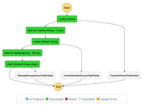 Automating Amazon Personalize Solution Using The AWS Step Functions