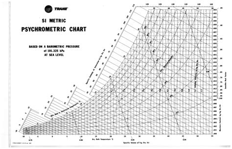 Si Metric Psychrometric Chart 1pdf