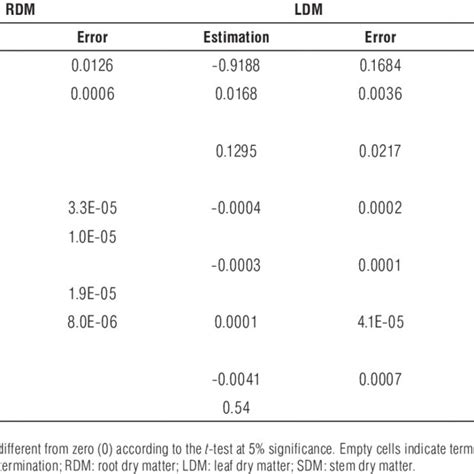 Regression Coefficient Estimation And Associated Error Per Regression Download Table