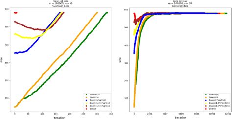 Size Of Evolving Approximate Core Set As Iterations Proceed For Download Scientific Diagram