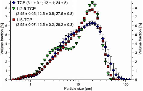 Particle Size Distribution Of Tcp Li25 Tcp And Li5 Tcp Powders Download Scientific Diagram