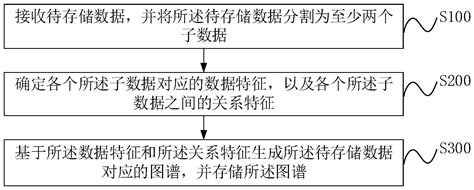 数据存储方法终端设备及计算机可读存储介质与流程