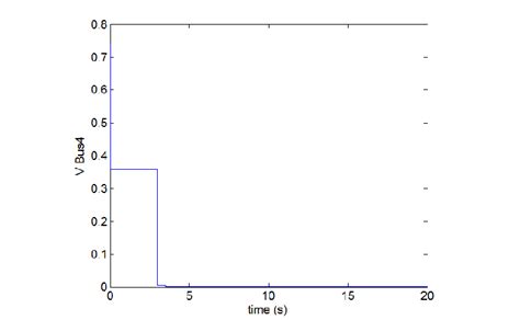 Voltage In Bus Fault Located In Transmission Lines Before During Download Scientific