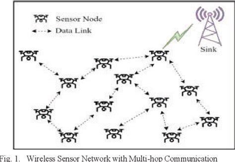 Figure 1 From Traffic Classification Using Soft Computing For Congestion Management In Wsn