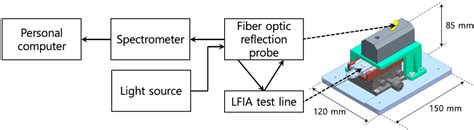 Figure 1 From An Optimized Colorimetric Readout Method For Lateral Flow