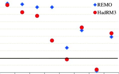 spatial correlation coefficients between simulated and observed extreme