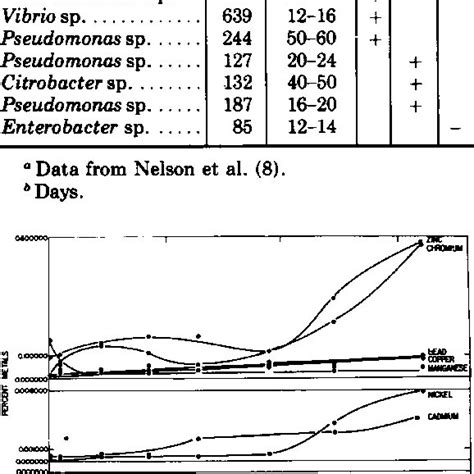 Mercury Resistant Strains Of Bacteria Isolated From Samples Collected Download Scientific