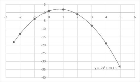 Quadratic Functions Summary PhysicsMagic