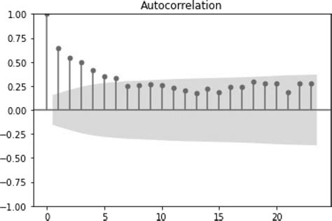Autocorrelation Plot For The Time Series Of The Weekly Deceased Donors