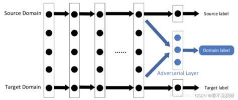 迁移学习概述 迁移学习的背景 Csdn博客