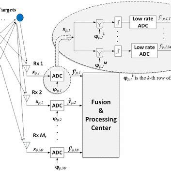 The Schematic Diagram Of CS MIMO Radar Download Scientific Diagram