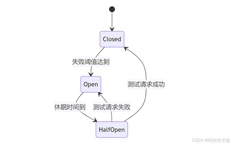 hystrix：微服务世界的断路器与隔离器深度解析 csdn博客