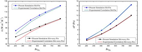 Validation Of Numerical Model With Experimental Correlation Download