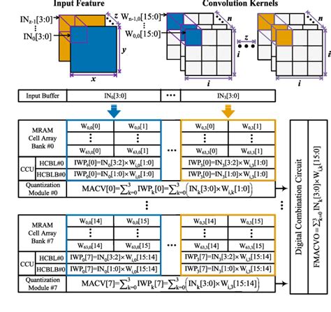 Figure 10 From A Cfmb Stt Mram Based Computing In Memory Proposal With