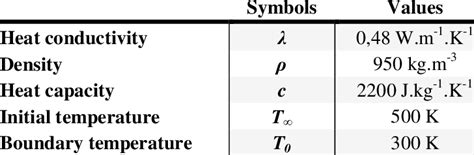 Numerical Values Used For The Validation Case Download Table