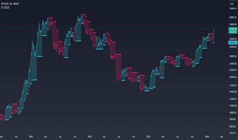 Highest Lowest Trend — Indicator By Vanhe1sing — Tradingview