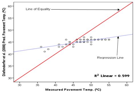 Sustainability Free Full Text Evaluation Of Selected Empirical Models For Asphalt Pavement