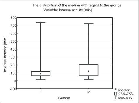 The Distribution Of Median Based On Gender In Intensive Physical Download Scientific Diagram