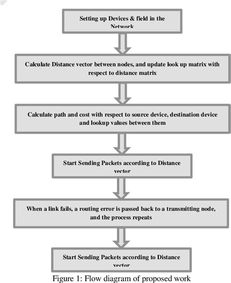 Figure 1 From Genetically Optimized Clustering Algorithm For MANET