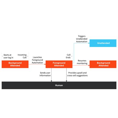 How Many Ways We Can Trigger A Attended Bot And What Are The Ways Robot Uipath Community Forum