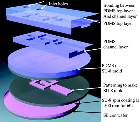 A Bubble Based Microfluidic Gas Sensor For Gas Chromatographs Lab On A Chip Rsc Publishing