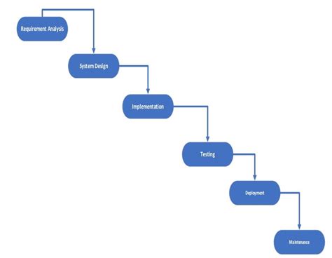 What Is Called A Framework In Software Development Life Cycle Infoupdate Org