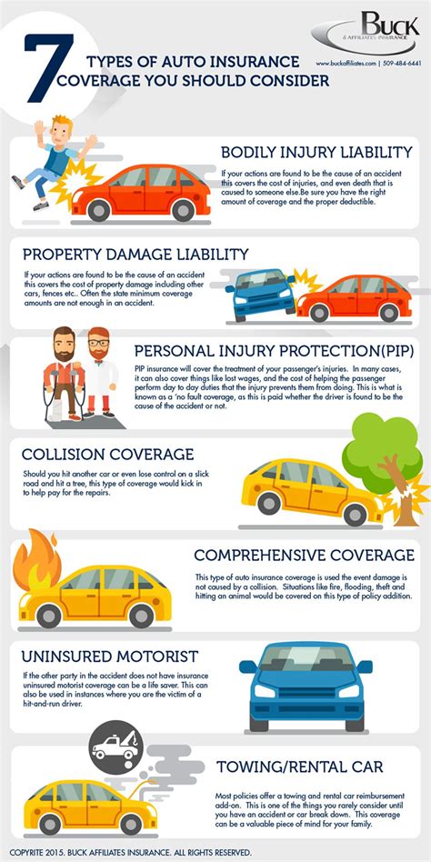 7 Types Of Car Insurance You Should Consider [infographic] Best Car