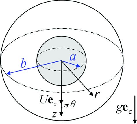 Sedimentation Of A Charged Colloidal Sphere In A Charged Cavity The Journal Of Chemical