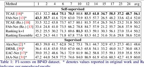 Figure 1 From Self Supervised Learning For Facial Action Unit Recognition Through Temporal
