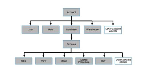 Snowflake Rbac Datasecurity Accesscontrol Clouddata